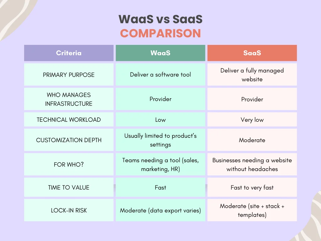WaaS vs SaaS: Everything You Need to Know